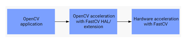 OpenCV: Building OpenCV with FastCV